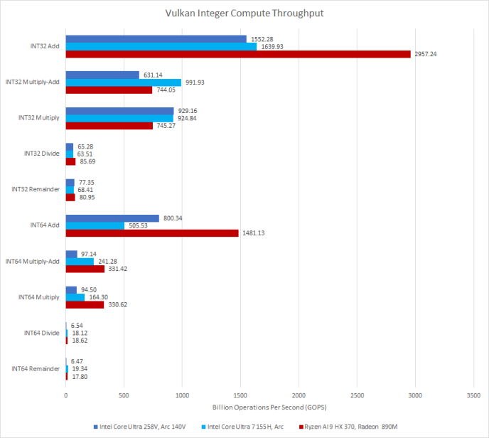 Lunar Lake’s iGPU: Debut of Intel’s Xe2 Architecture