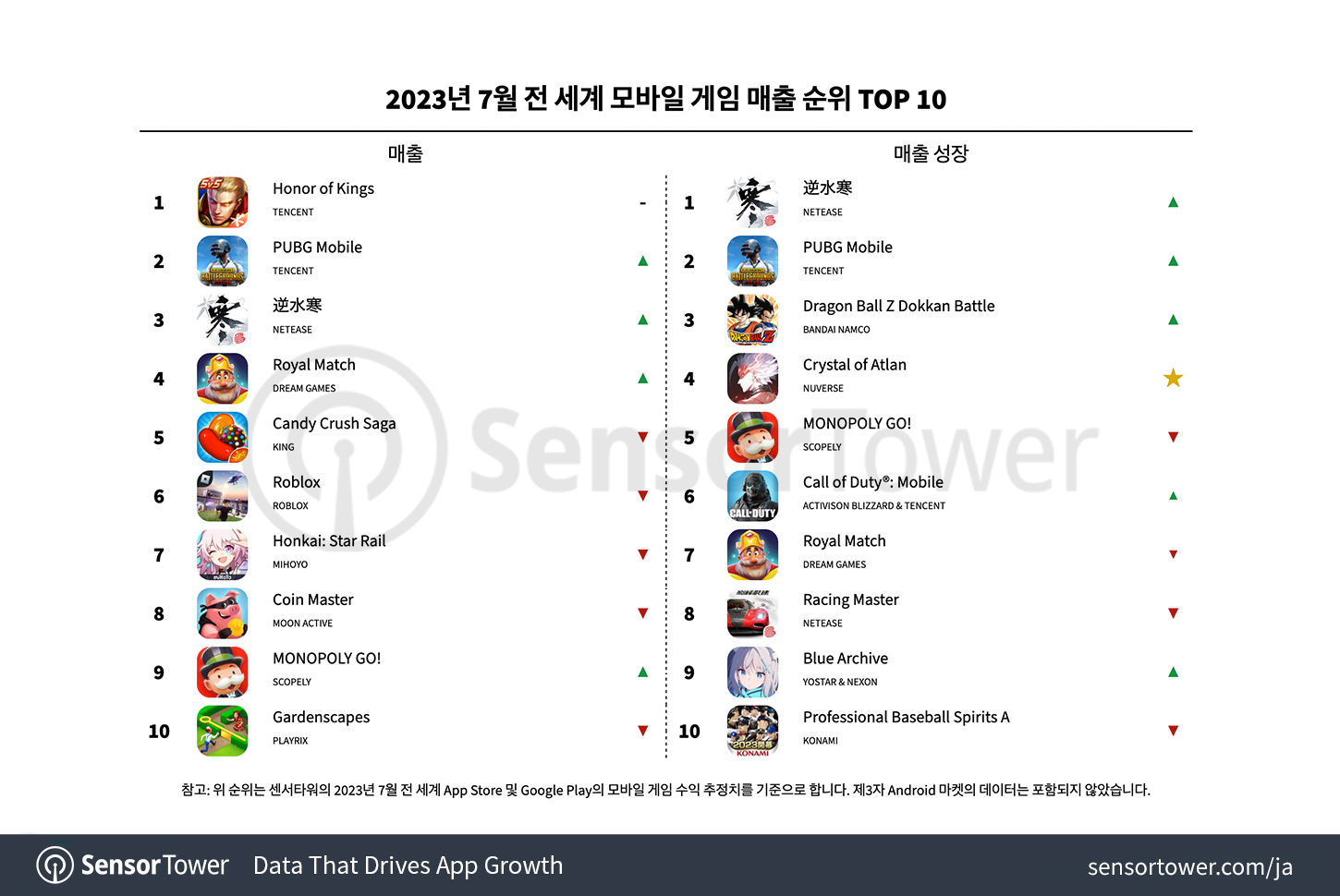 Sensor Tower: Top 10 Mobile Games by Revenue and Downloads in July 2023