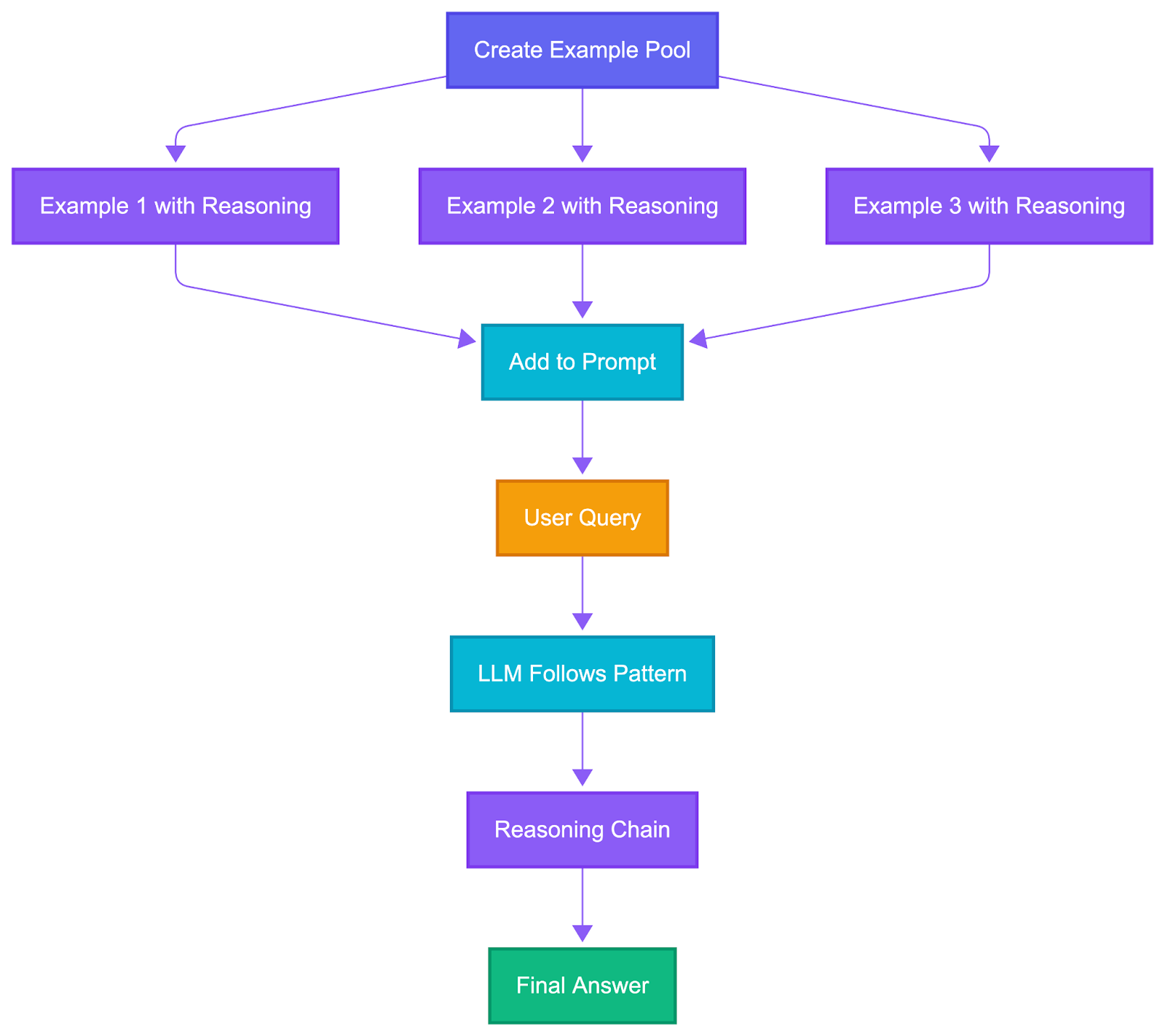 Chain of Thought Prompting in AI: A Comprehensive Guide [2026]