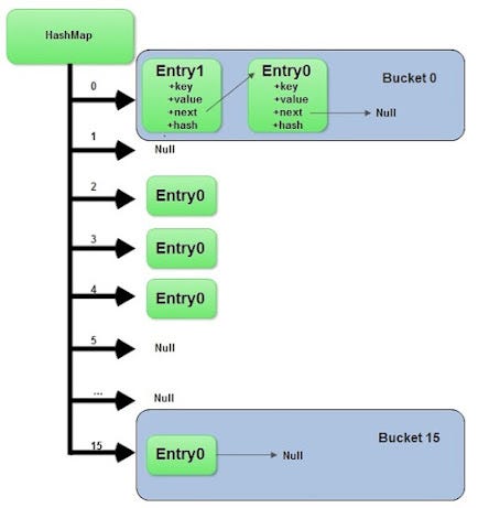 How HashMap internally works in Java?