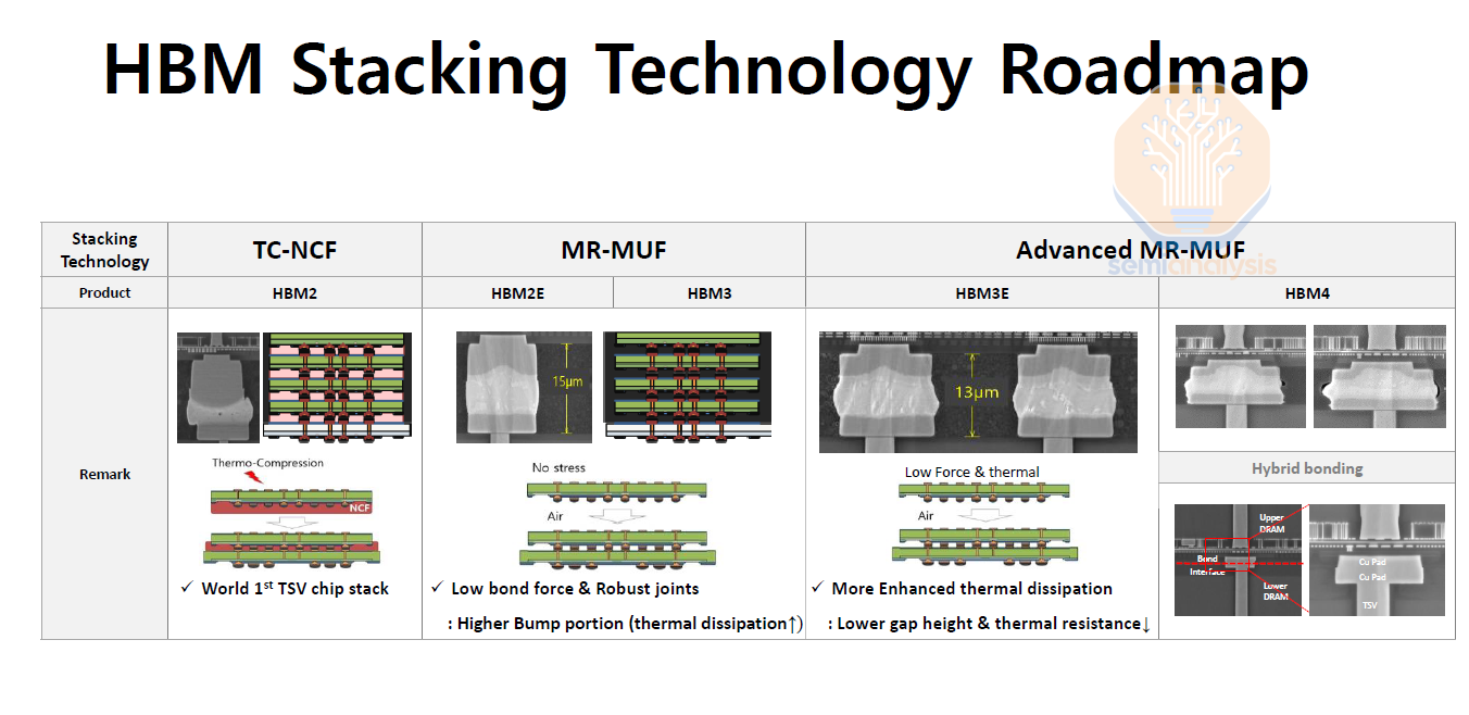 The Memory Wall: Past, Present, and Future of DRAM