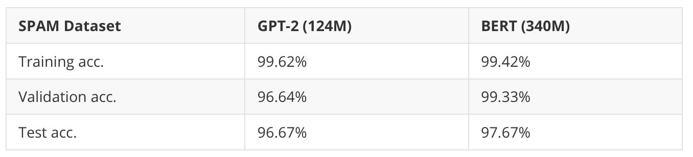 Building A GPT-Style LLM Classifier From Scratch