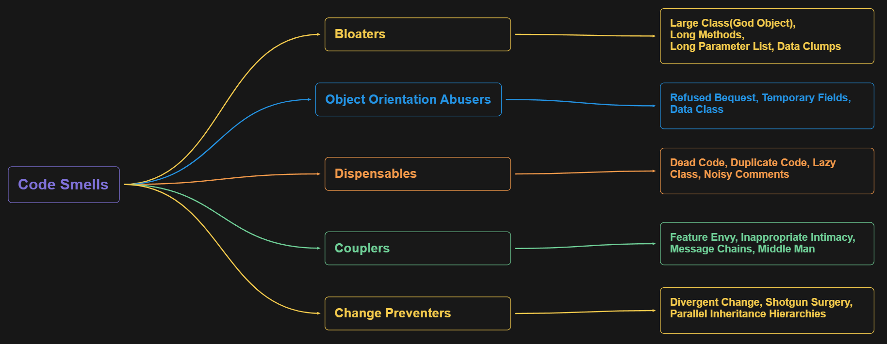 How to Recognize and Refactor Code Smells - A Developer’s Guide