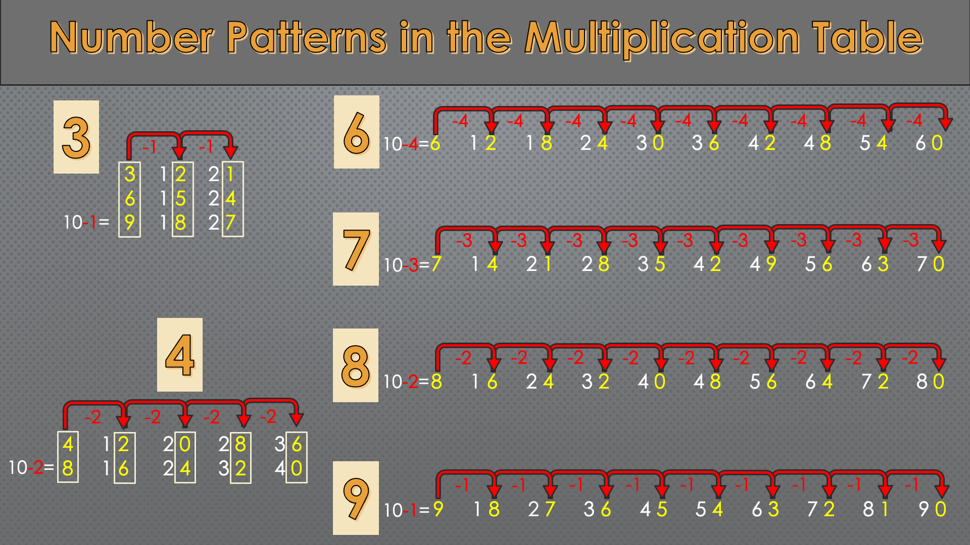 Number Patterns in the Multiplication Table - by Stella Yan