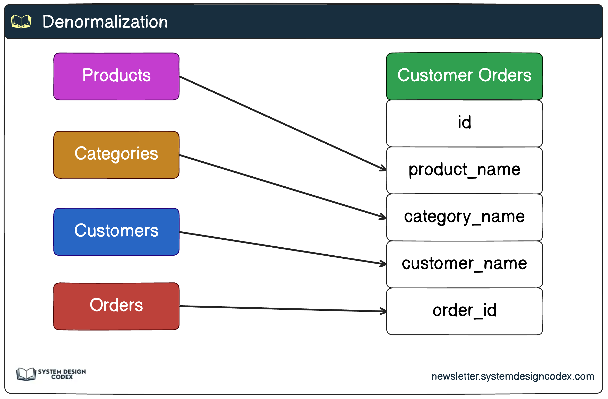 Normalization vs Denormalization - by Saurabh Dashora