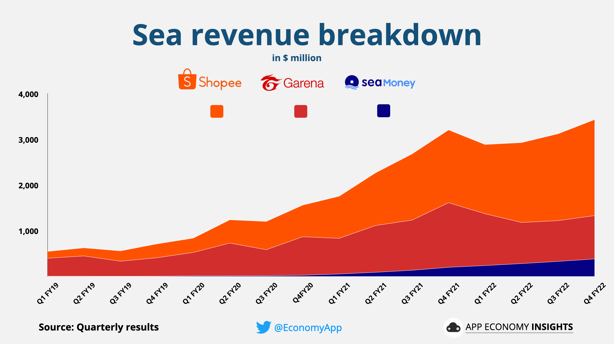🌏 Sea: To profitability and beyond