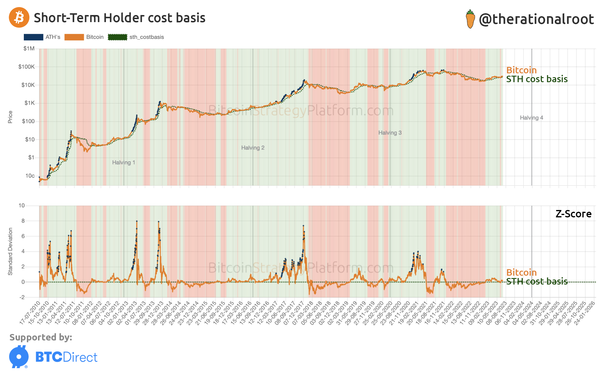 Bitcoin Cheat Sheet - by Root - BitcoinStrategy