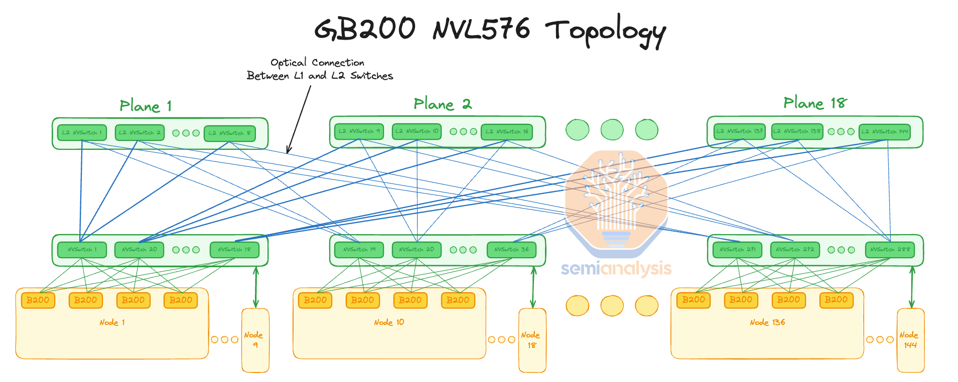 GB200 Hardware Architecture - Component Supply Chain & BOM