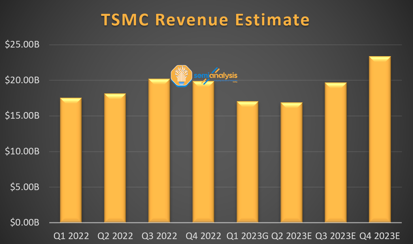 TSMC Says They Will Sidestep The Recession – 2023 Outlook, Q4 2022 Earnings