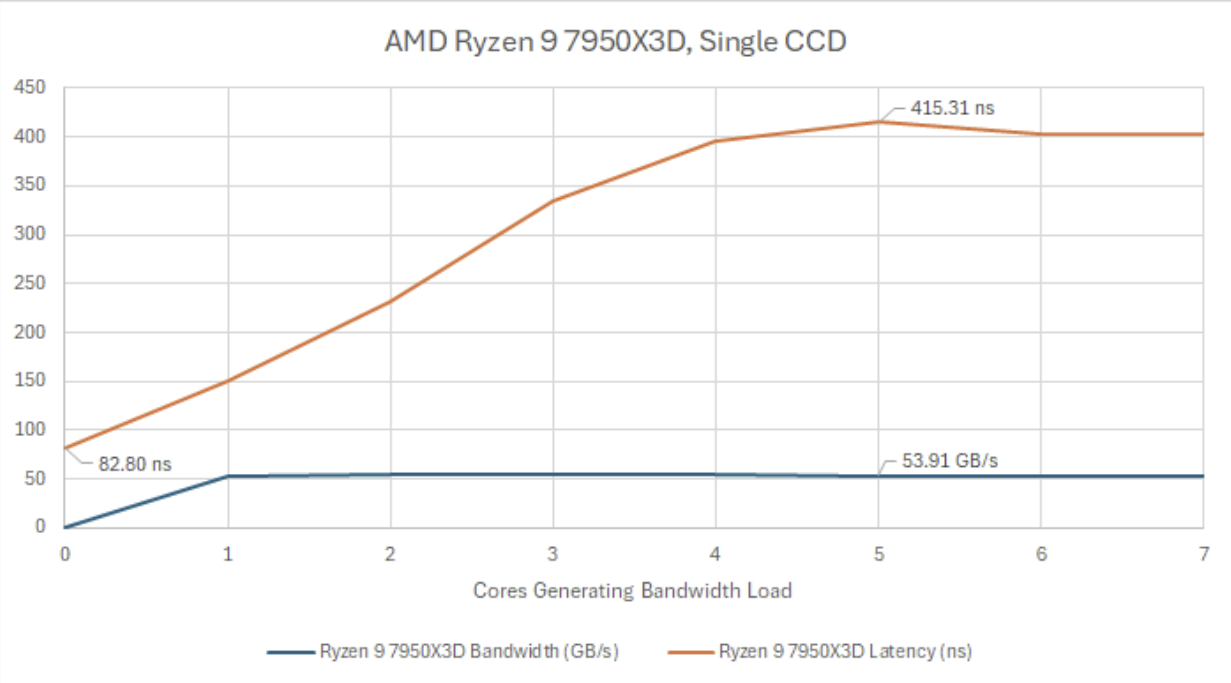 Pushing AMD’s Infinity Fabric to its Limits