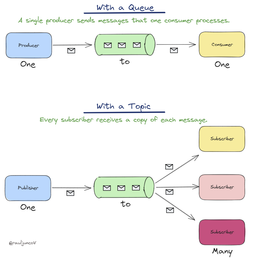 Queues, Topics, and Their Trade-offs - by Raul Junco