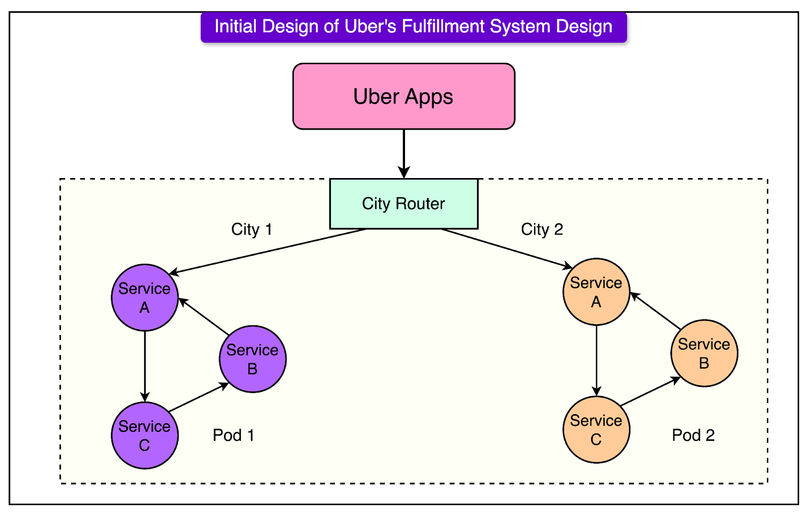 Uber’s Billion Trips Migration Setup with Zero Downtime