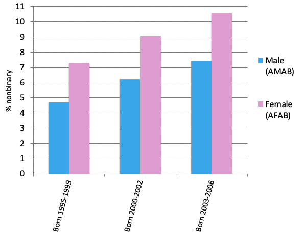 The surprising number of young adults who identify as nonbinary
