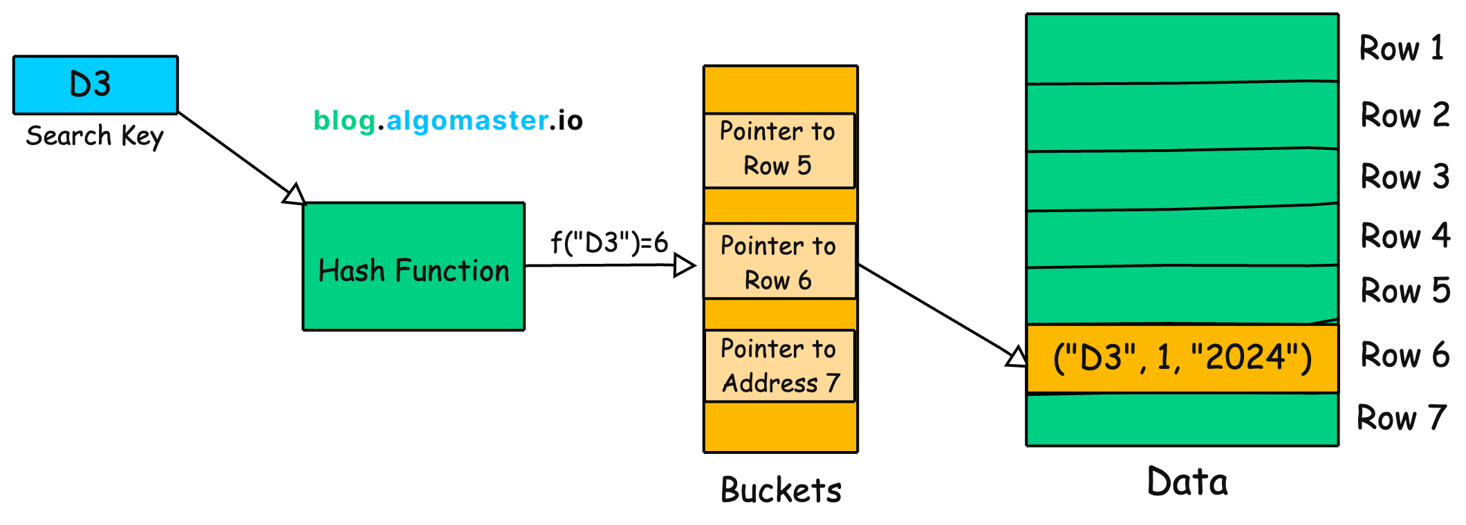 A detailed guide on Database Indexes