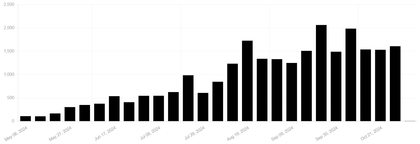 How to grow on Substack: lessons learned after 6 intense months