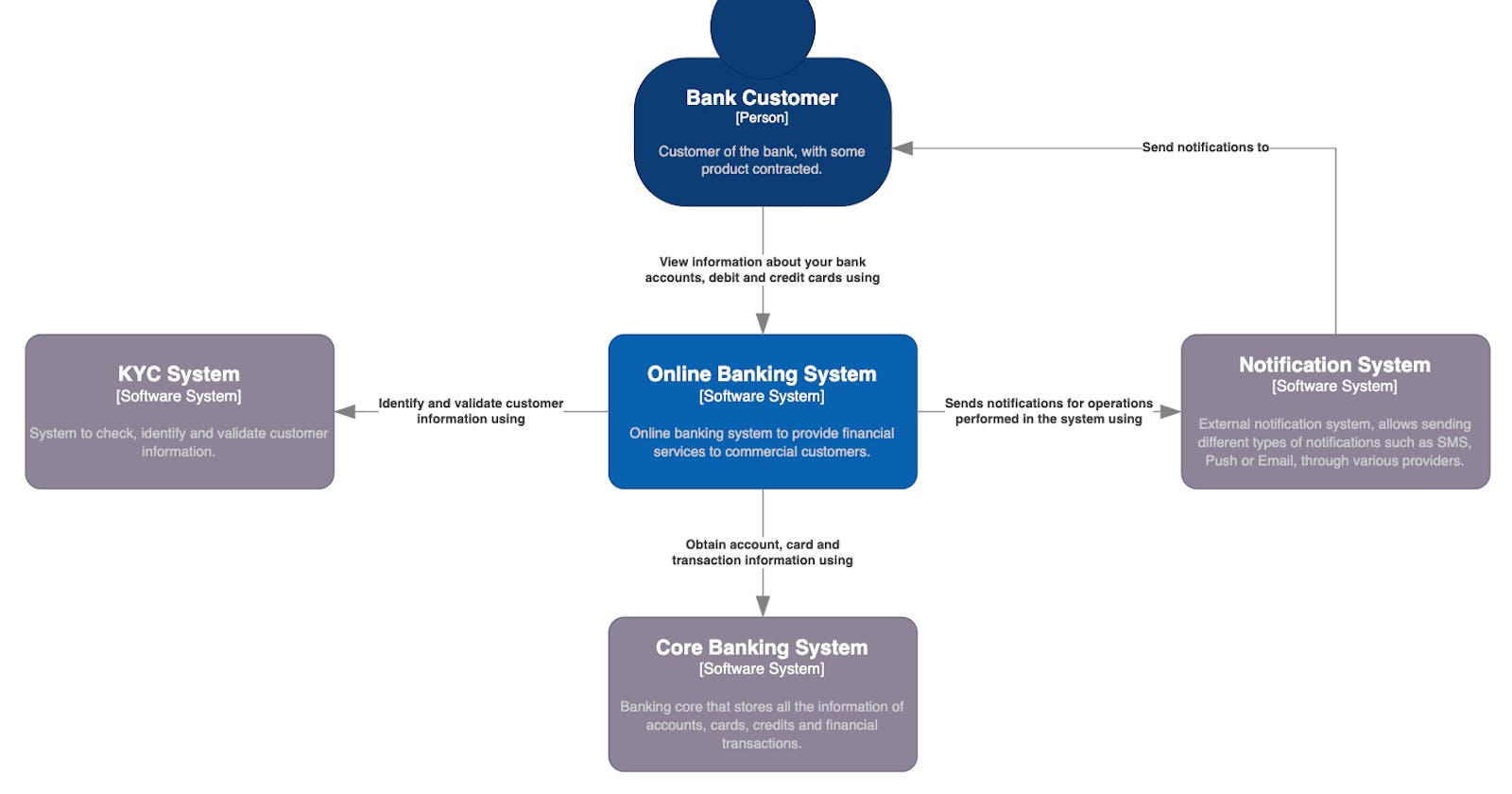 C4 Model: Un modelo para documentar arquitecturas de software