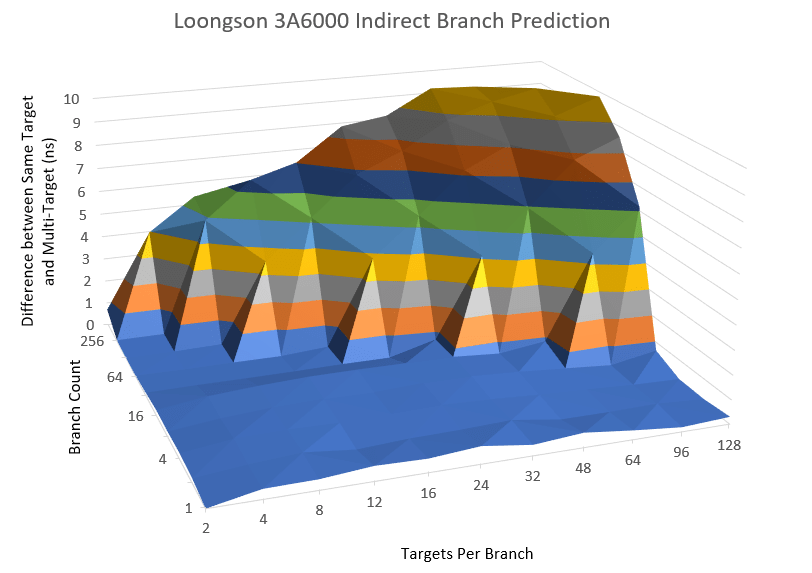 Loongson 3A6000: A Star among Chinese CPUs
