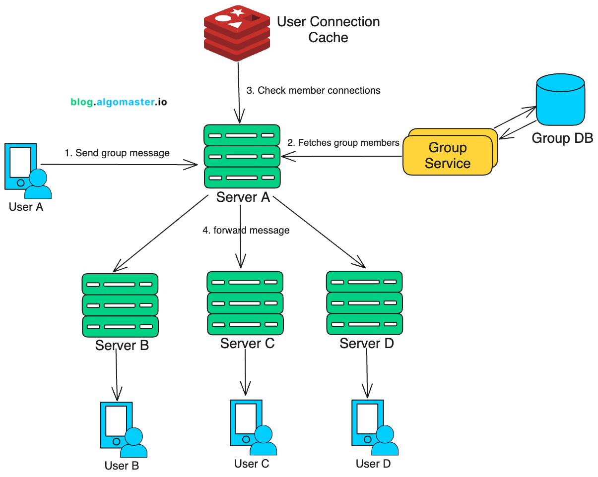 Design a Chat Application like WhatsApp - System Design Interview