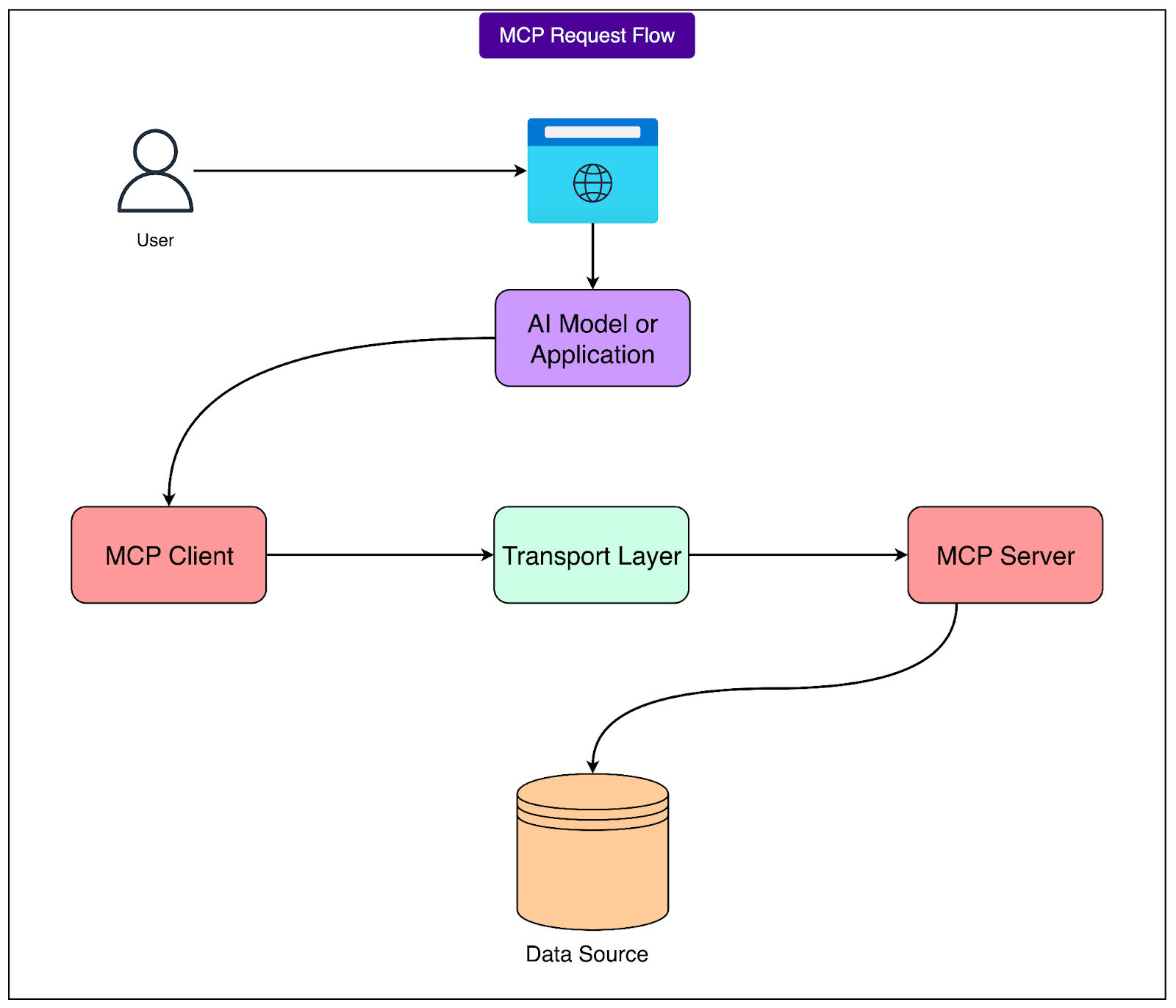 Why Anthropic’s MCP is a Big Deal - ByteByteGo Newsletter