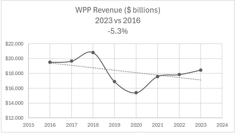 Making Sense of Four Holding Companies: WPP, Omnicom, IPG and Publicis ...