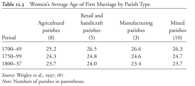 The Five Stages of Western Fertility - by Arctotherium