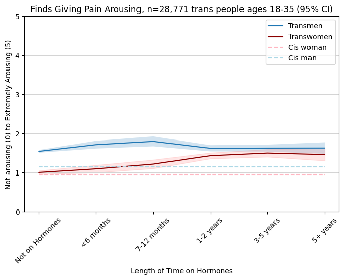Do hormones shift interest in BDSM? - by Aella
