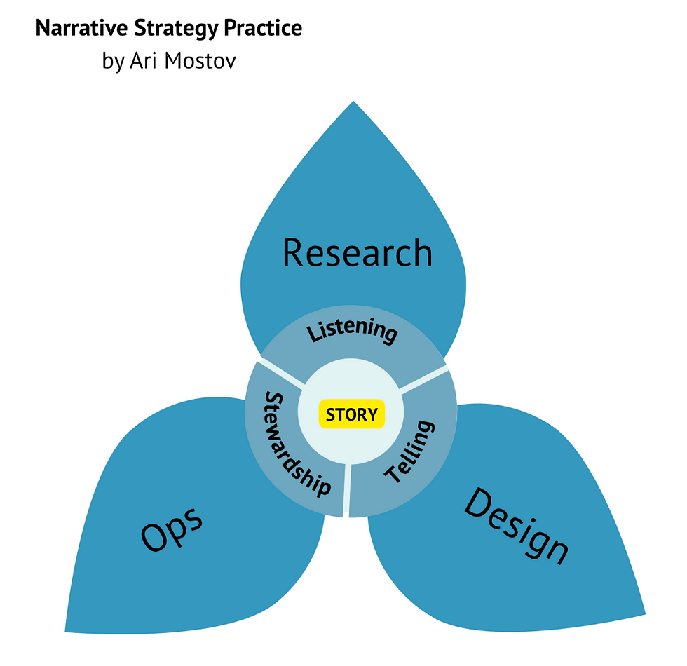 Narrative Strategy in Practice