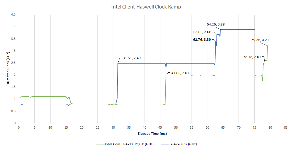 How Quickly do CPUs Change Clock Speeds? - by Chester Lam