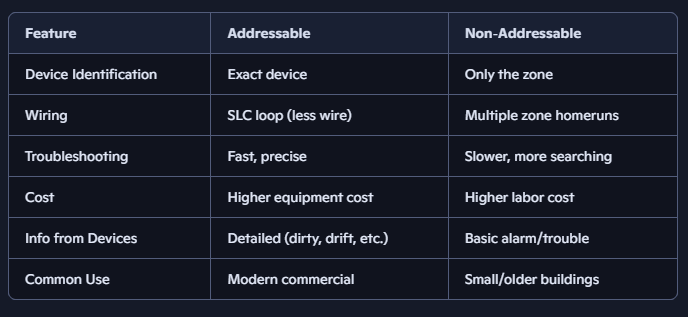 Addressable vs. Non‑Addressable Fire Alarm Systems