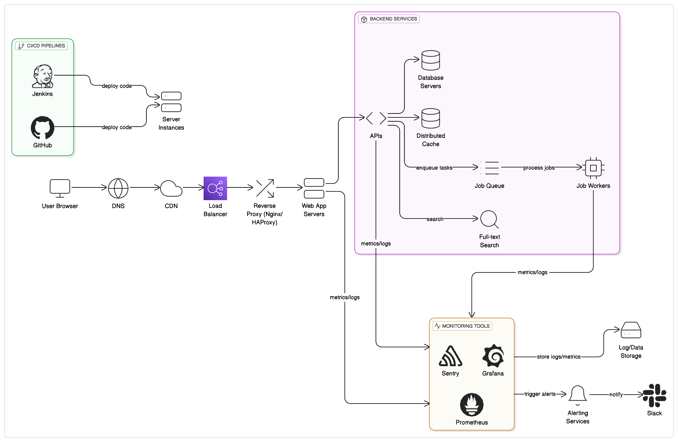 Essential Components of a Production-Ready Web Application