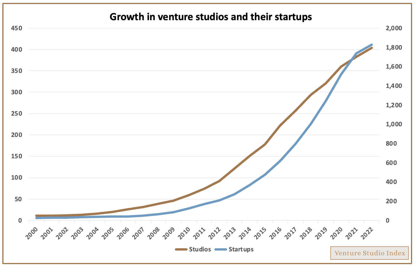 Venture Studio Index | Substack