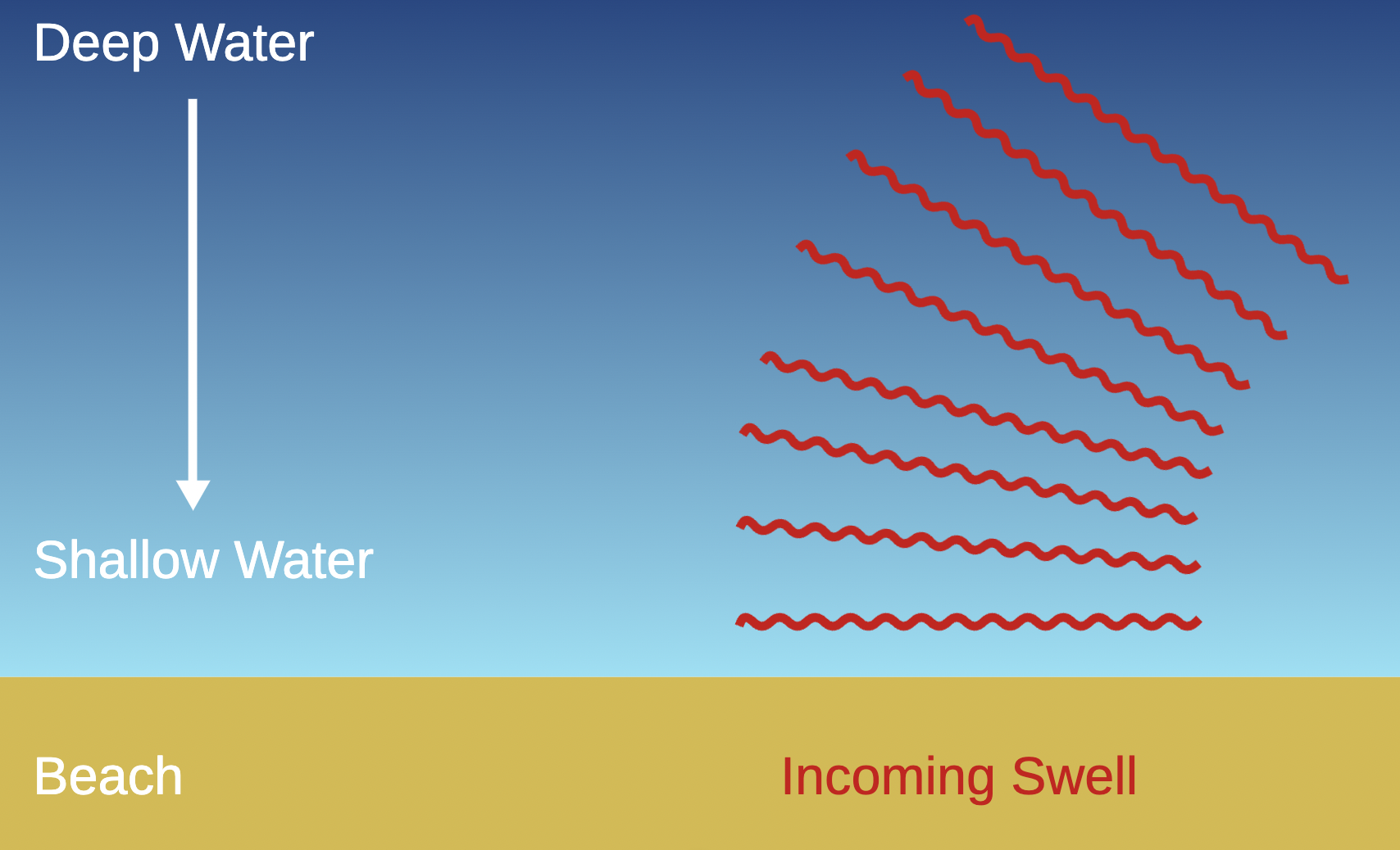 Why do waves curve around land? - by Kevin Okun