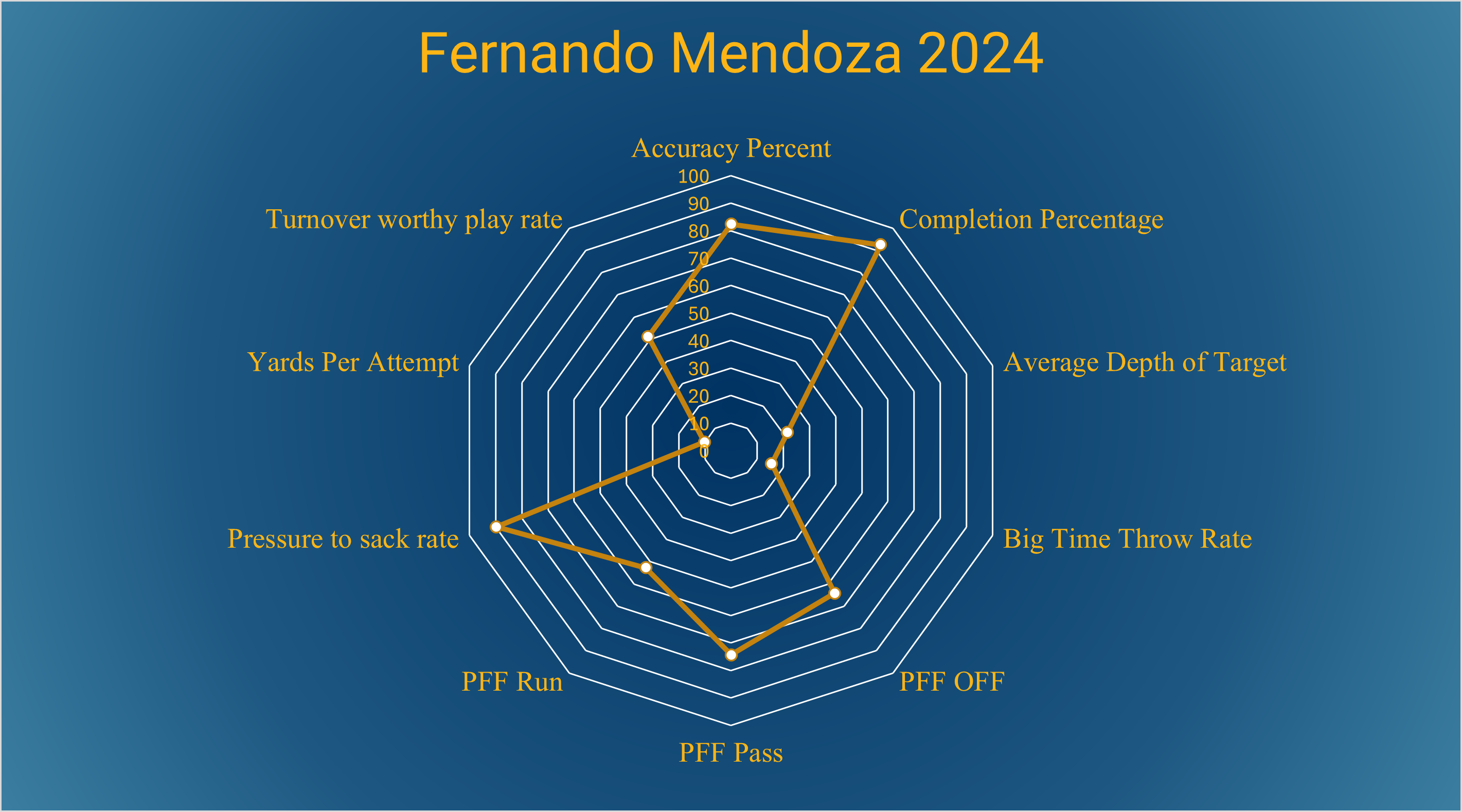 Fernando Mendoza 2026 Prospect Profile - Duncan Drafts