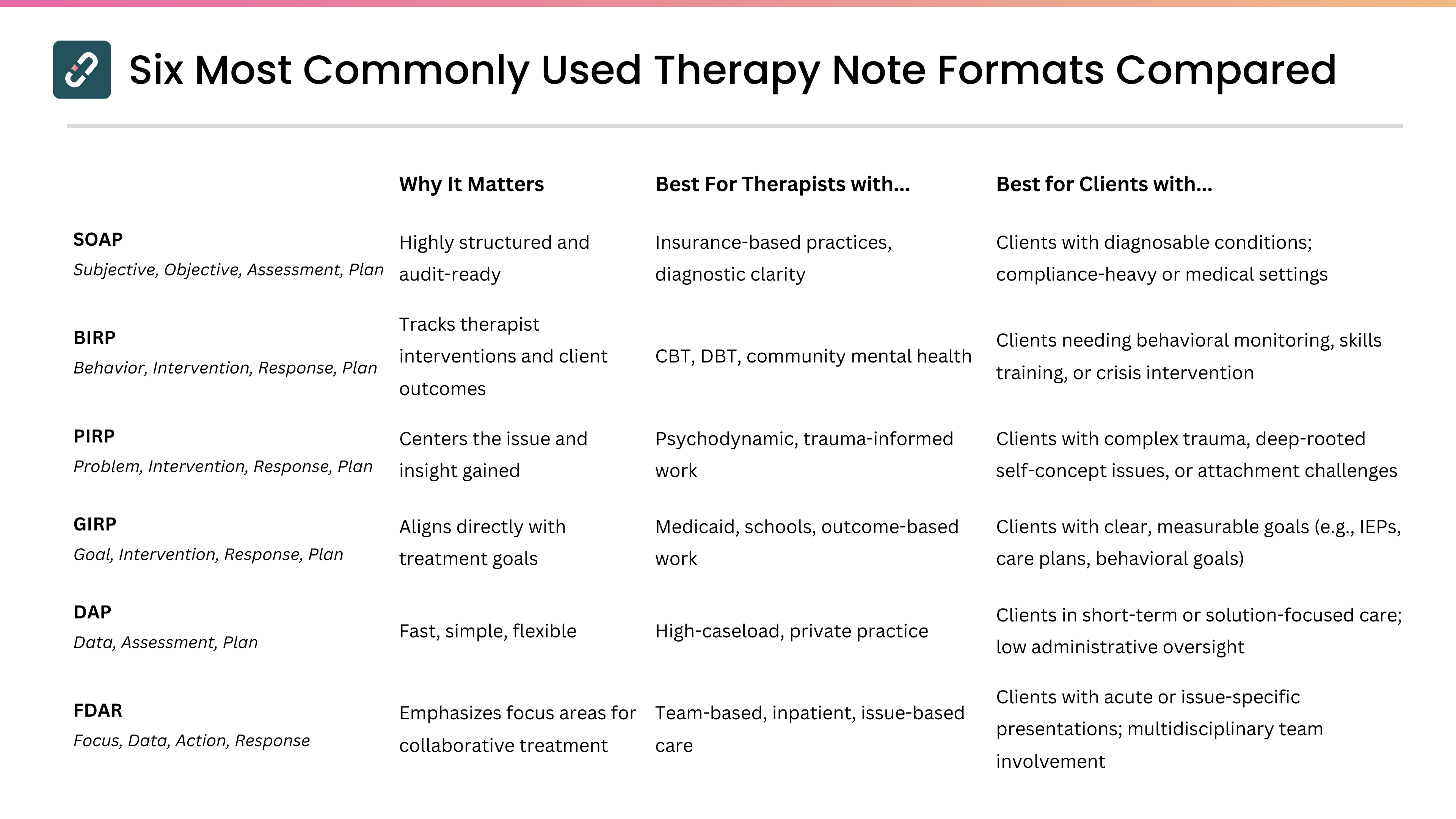 Best Therapy Note Formats (SOAP, BIRP, PIRP, GIRP, DAP, and FDAR ...