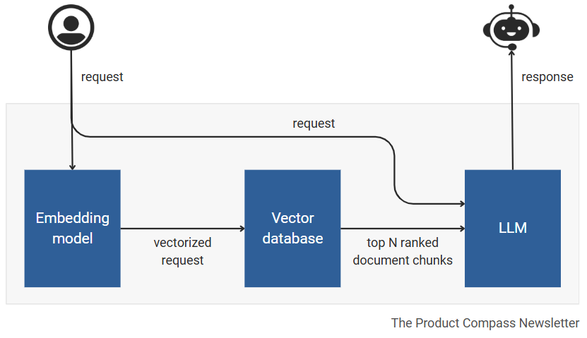 How to Build a RAG Chatbot Without Coding (AI PM Series)