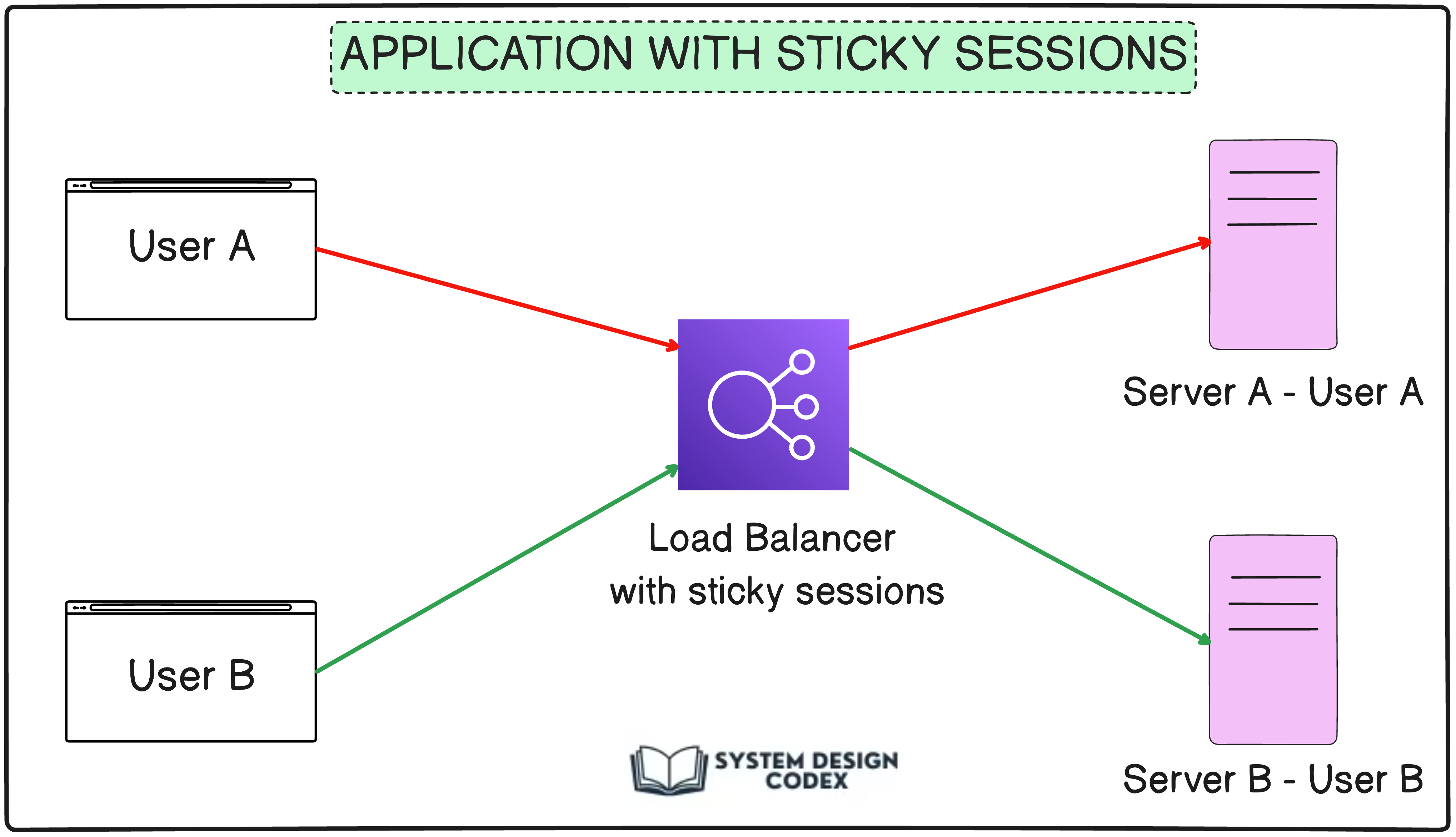 Should You Use Sticky Sessions? - by Saurabh Dashora