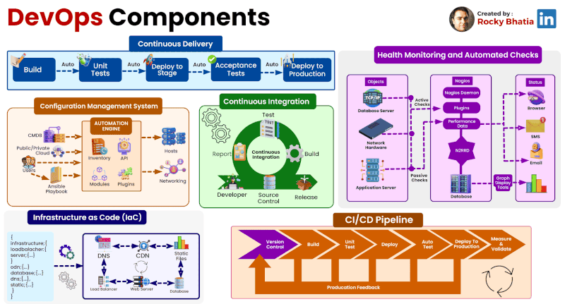 DevOps Crash Cours: The Engine of Modern Software Delivery