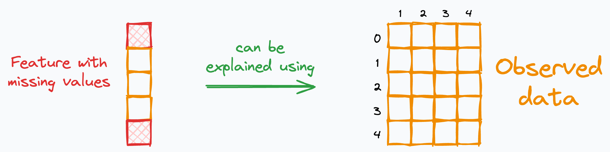 MissForest and kNN Imputation for Data Missing at Random