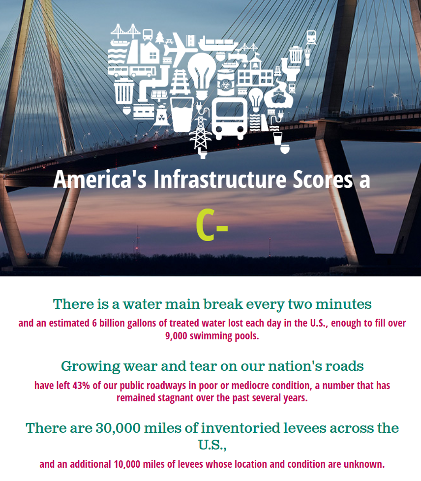 The Worst US Bridges are Getting Fixed - by Brian Potter