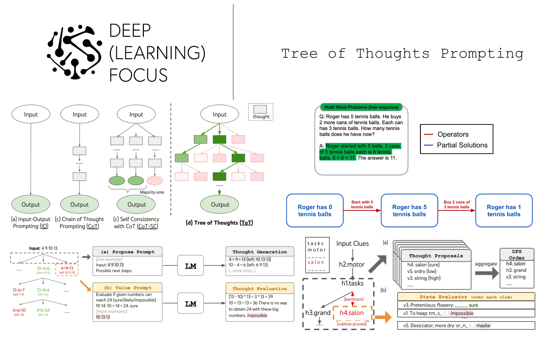 Tree of Thoughts Prompting - by Cameron R. Wolfe, Ph.D.