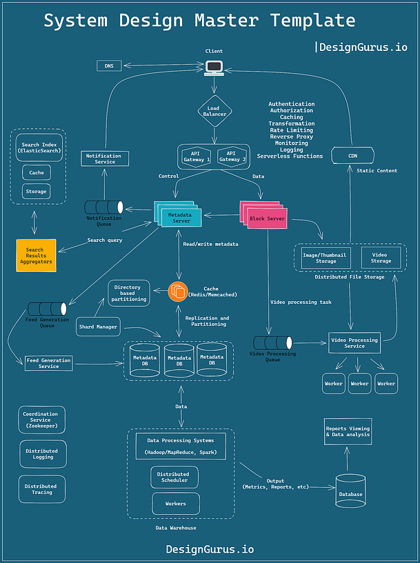 The 5 System Design Courses That Actually Get You Hired at FAANG