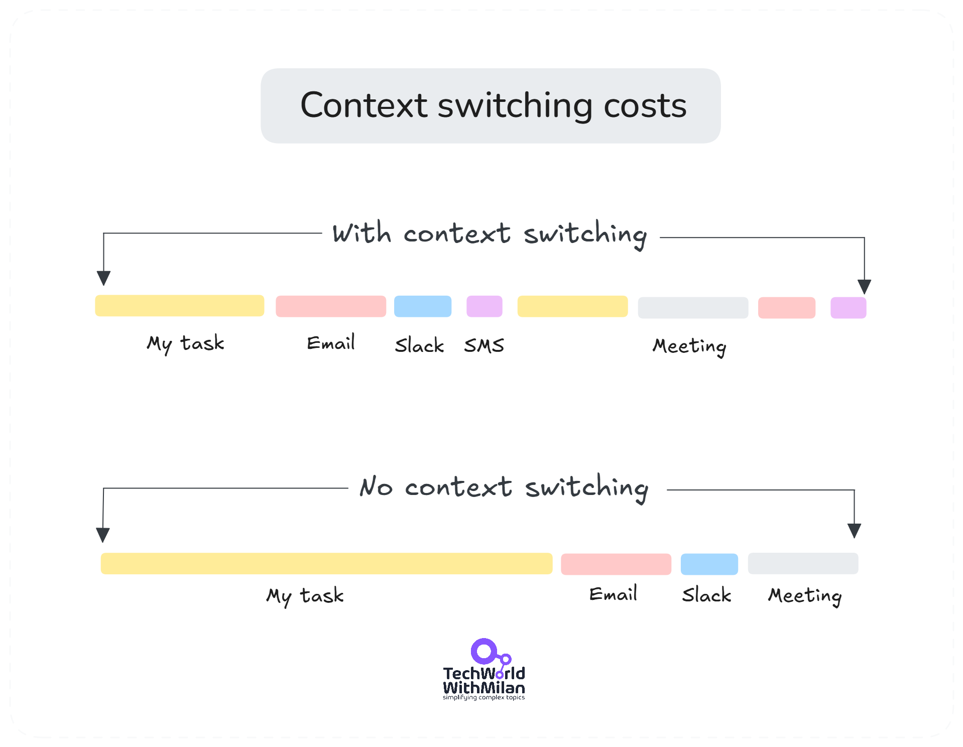 Context-switching is the main productivity killer for developers