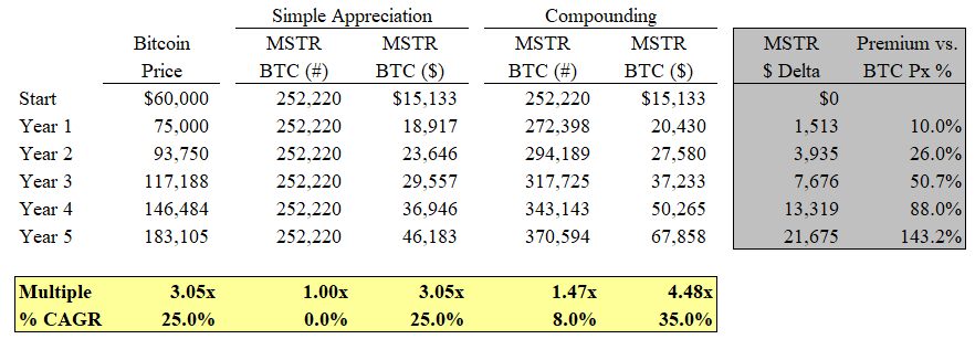 Decoding the Paradox of MicroStrategy's ($MSTR) Premium to NAV