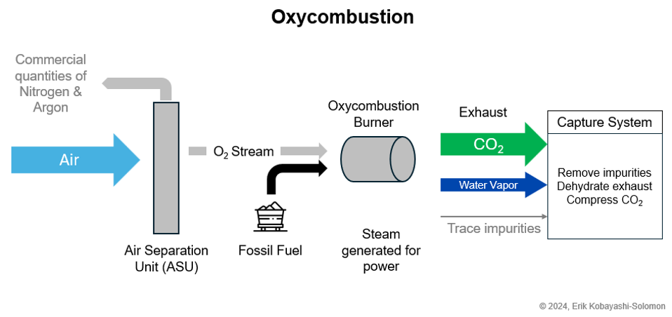 The Long And Short Of Carbon Capture Tech