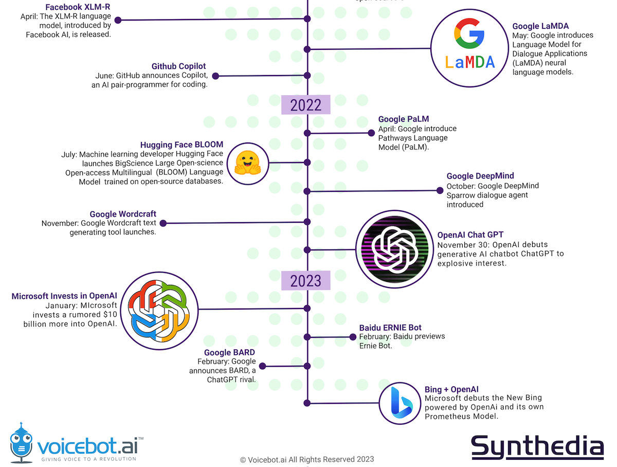 The History of Large Language Models - Timeline