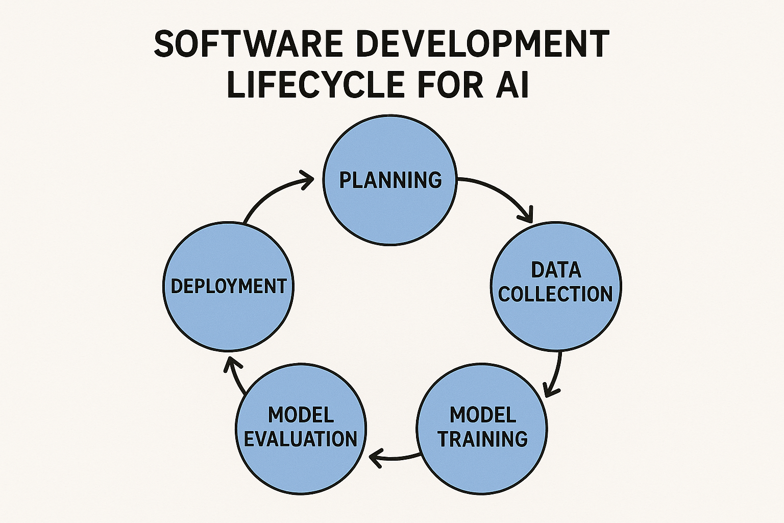 Software development lifecycle for AI