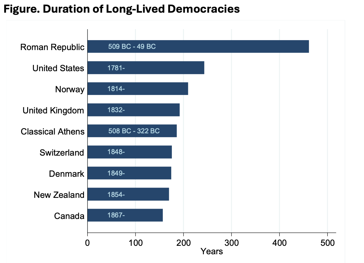 The Democratic Institutions of the Roman Republic