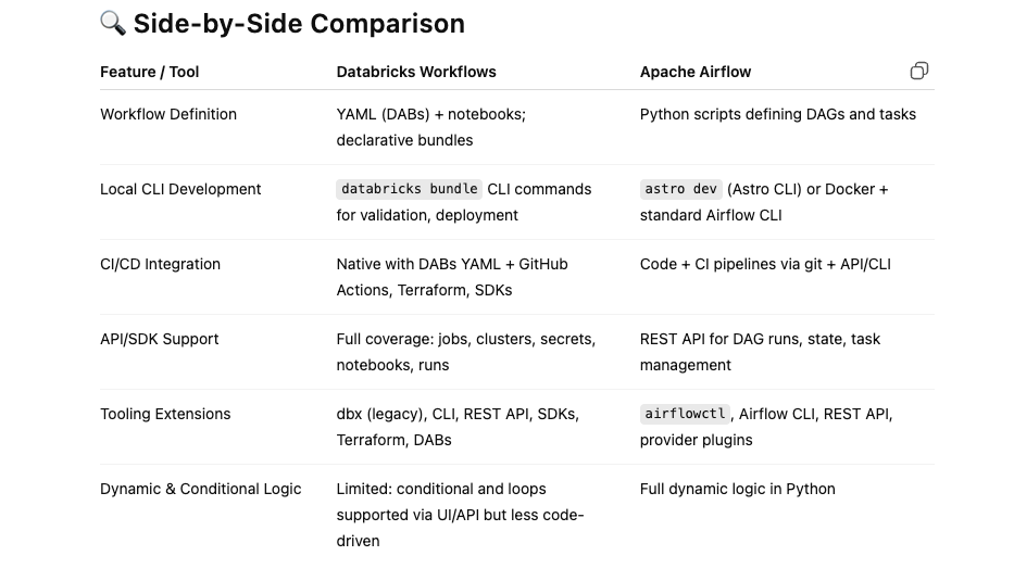 Databricks Workflows vs Apache Airflow - by Daniel Beach