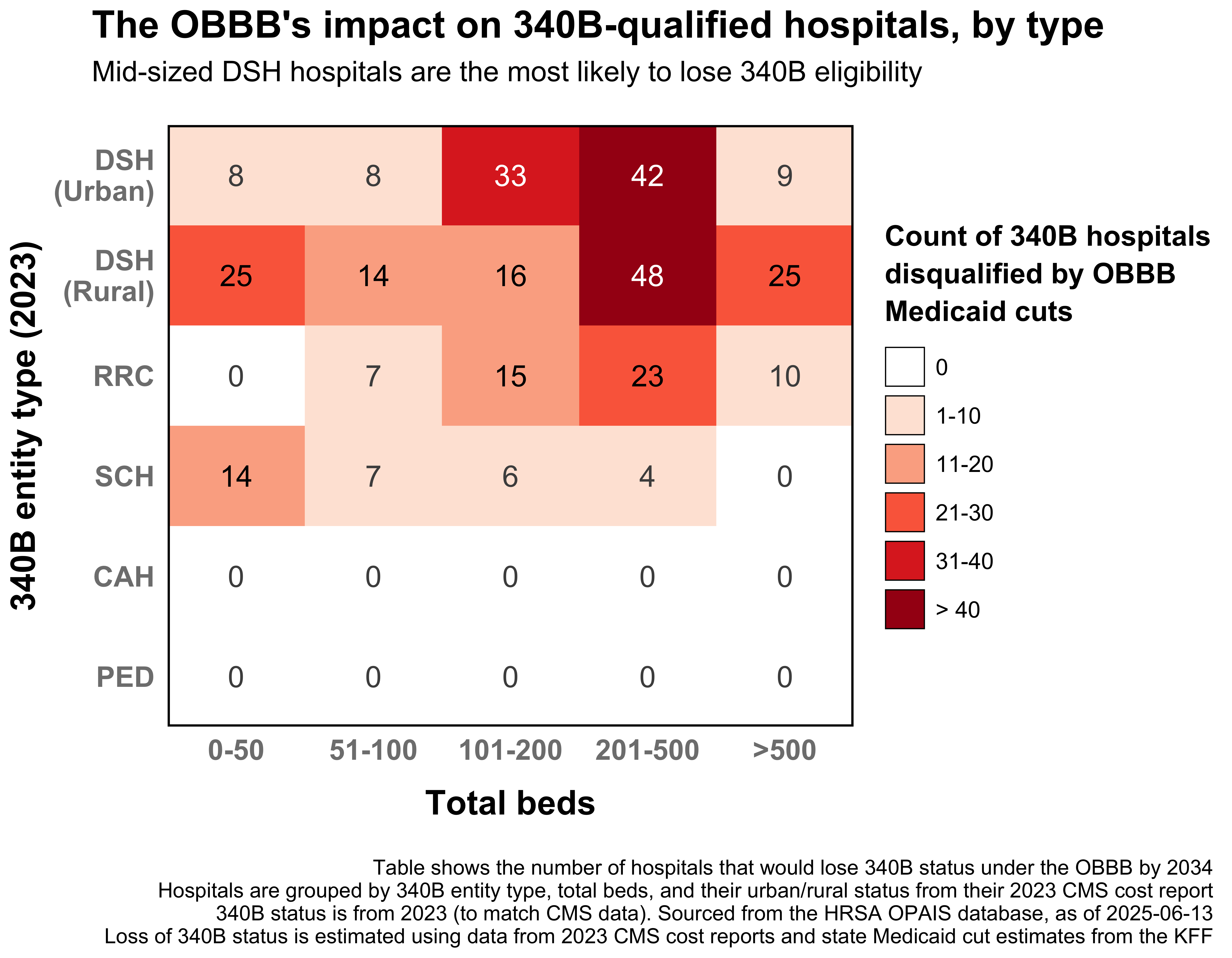 The OBBB may disqualify hundreds of hospitals from the 340B program
