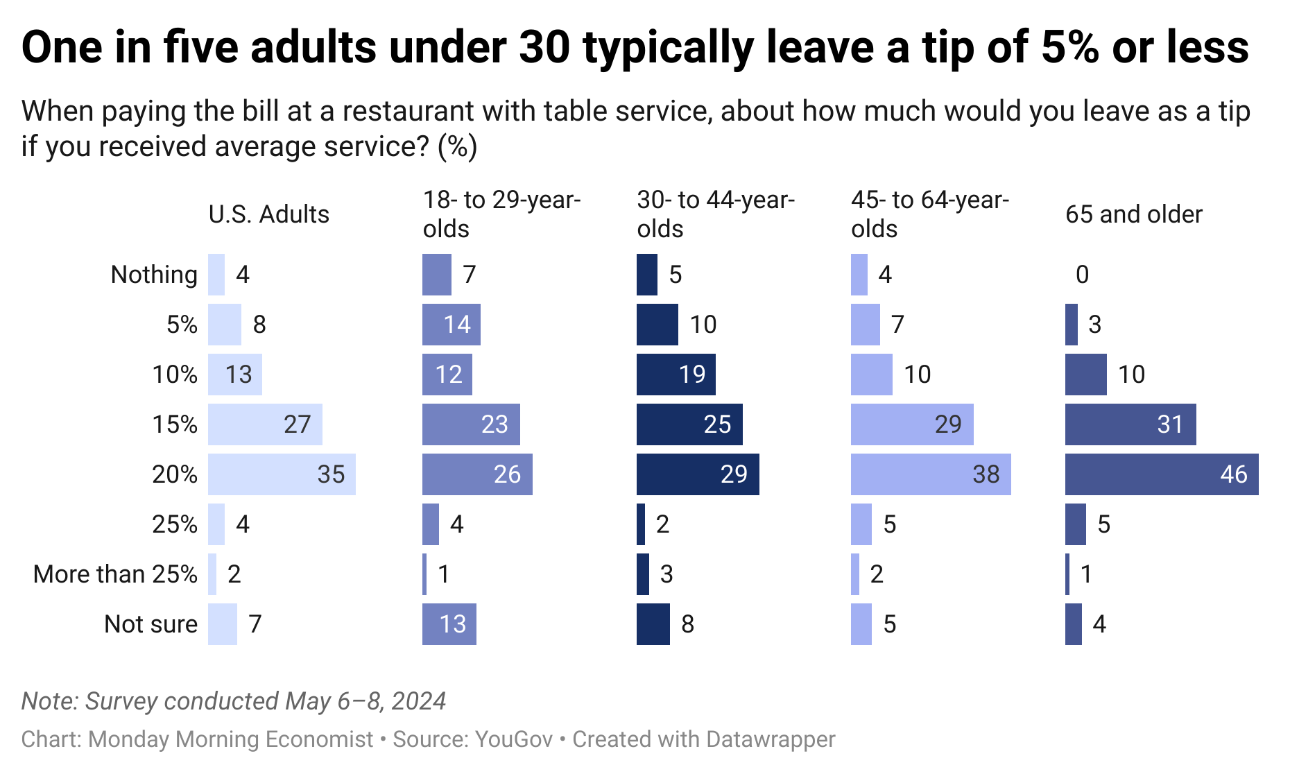 The Economics of Tipping - by Jadrian Wooten